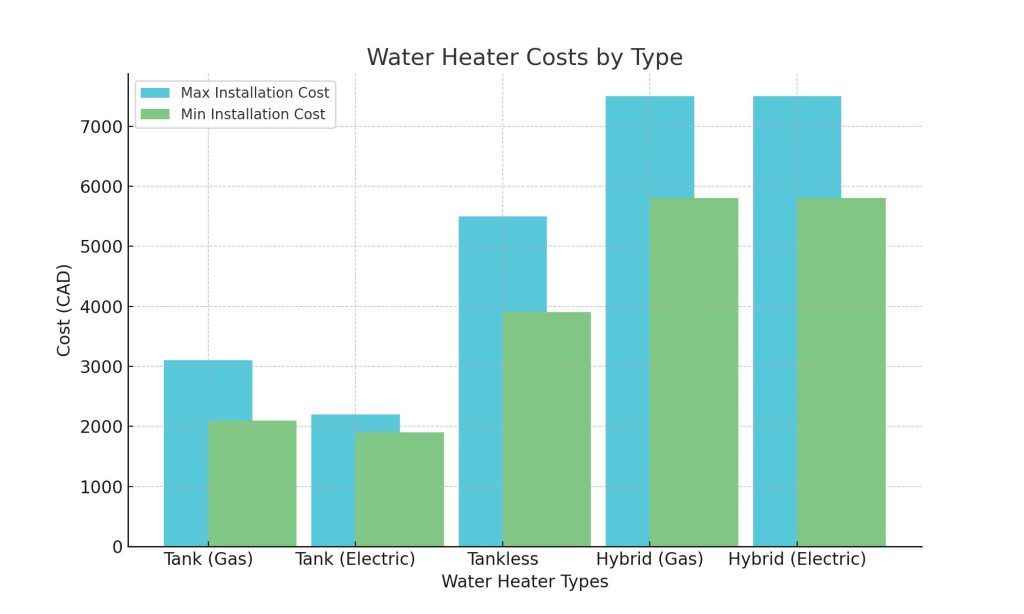 How Much Do Water Heaters Cost? [Tank, Tankless & Hybrids]