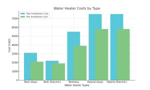 How Much Do Water Heaters Cost? [Tank, Tankless & Hybrids]